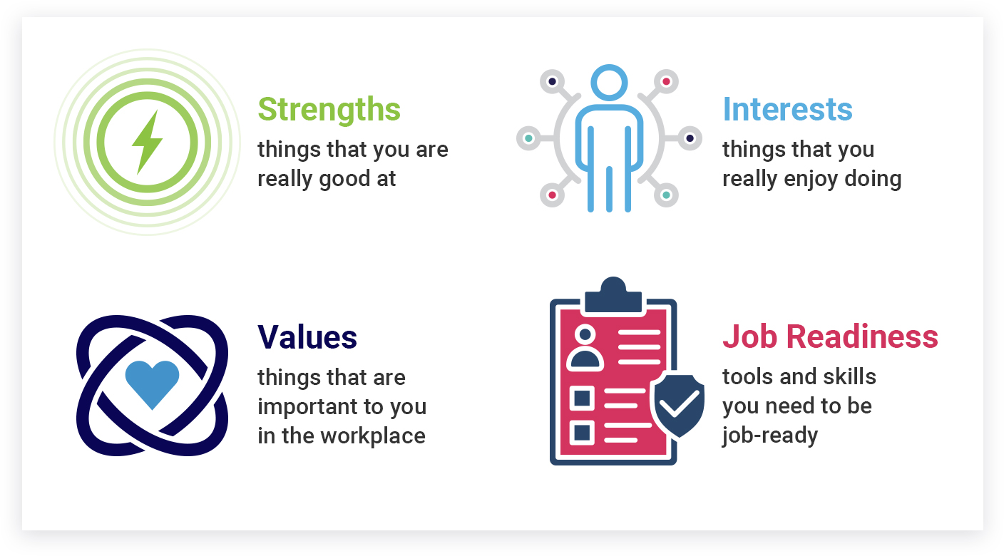 S-I-V-J Prompts Overview (Strengths, Interests, Values, and Job ...